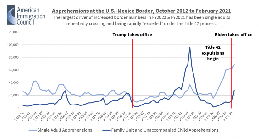 A Guide to Title 42 Expulsions at the Border | American Immigration Council