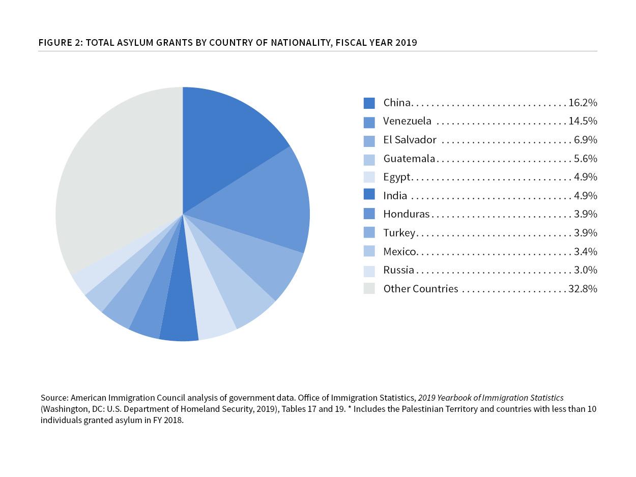 Asylum In The United States American Immigration Council